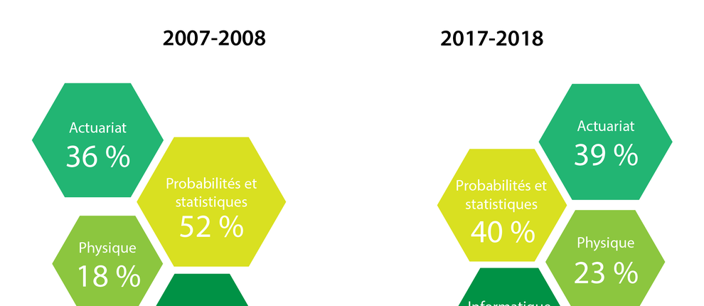 STATISTIQUES : inscriptions féminines en sciences au bac - Partie 2 ...